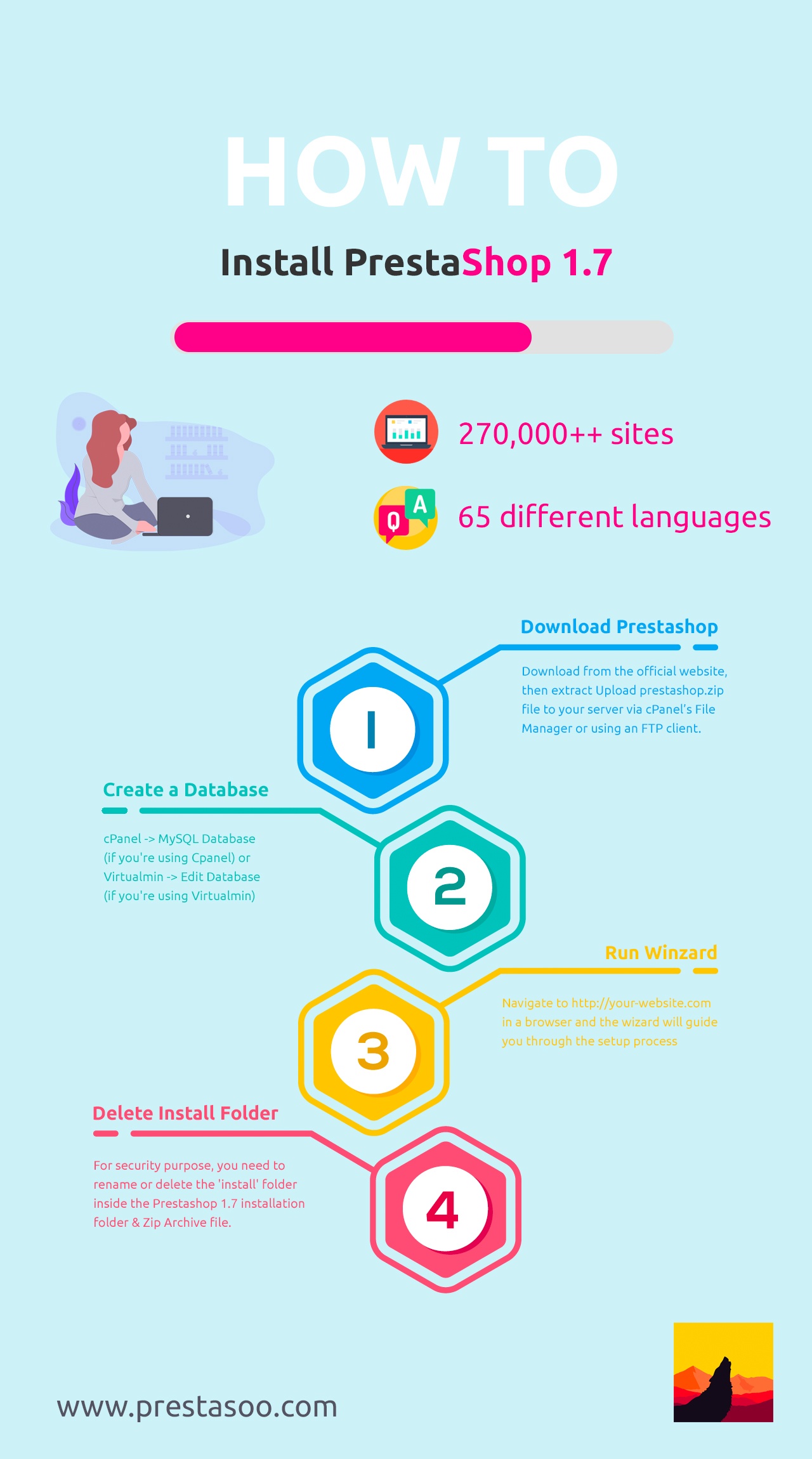 Infographic - Installer Prestashop en Local ou Serveur